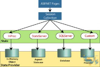آموزش Session State و پیکربندی و کاربرد آن (فایل Word) - نواندیشان